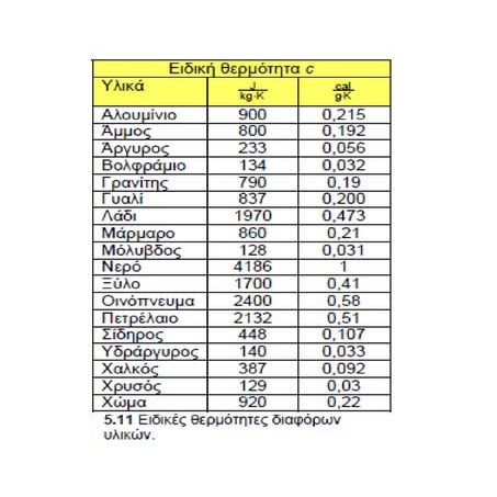 ειδικες θερμοτητες διαφορων υλικων | DOCX