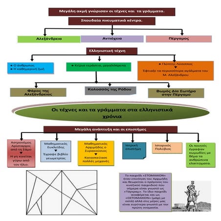 Οι τέχνες και τα γράμματα στα ελληνιστικά χρόνια | PDF