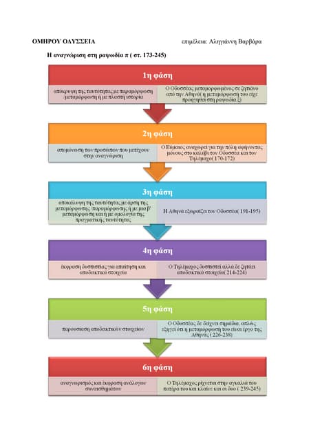 Σημειώσεις στην Οδύσσεια, ραψωδία α | PDF
