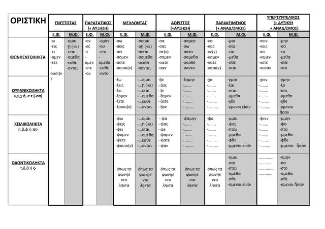 ευκτικη βαρυτονων ρηματων μεσης φωνης