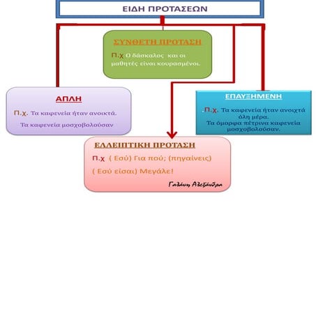 απλη προταση | PDF