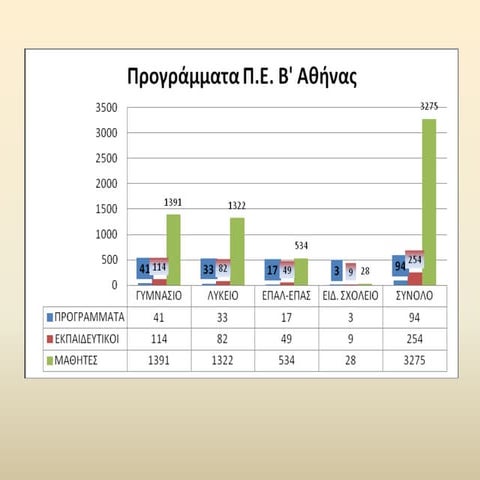 Στατιστικα Στοιχεια Απαντησεων Ερωτ. Β' Αθήνας | PPSX