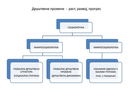 Drustvene grupe | DOCX