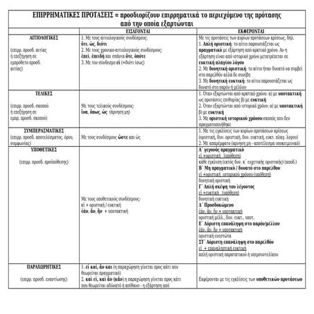 δευτερευουσες επιρρηματικες | PDF