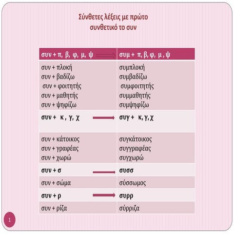 κλίση των ουσιαστικών | DOC