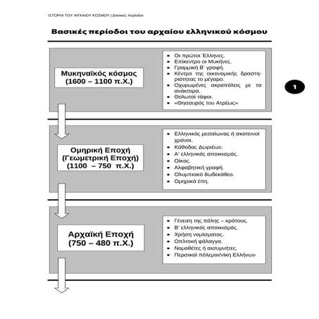 Βασικές περίοδοι του αρχαίου ελληνικού κόσμου - Ιστορία του Αρχαίου ...