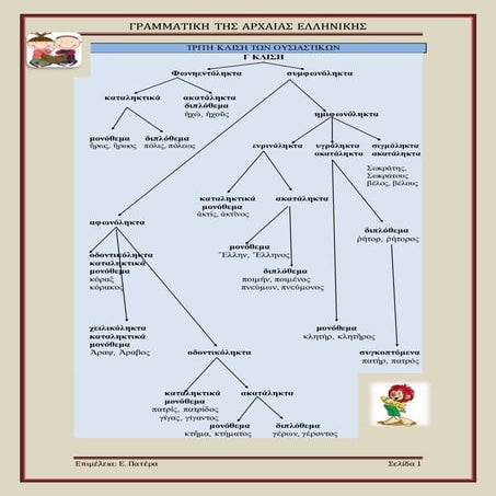 Επίθετα γ΄ κλίσης (τριτόκλιτα) (θεωρία - ασκήσεις), Αρχαία ελληνικά | PDF