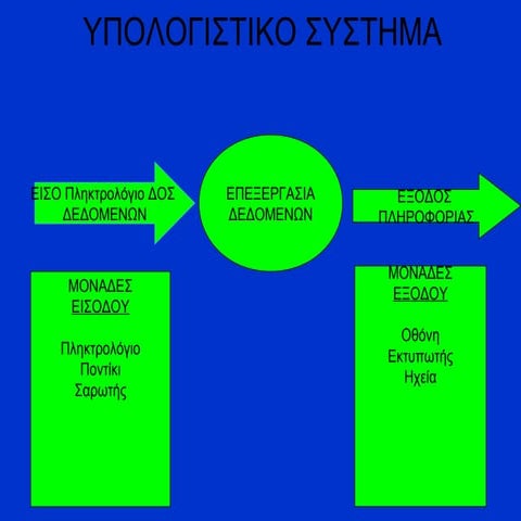 υπολογιστικο συστημα | PPT