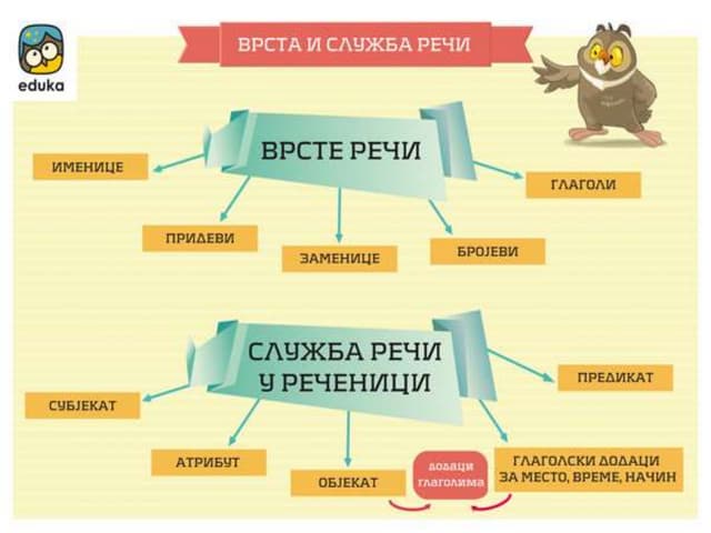 Vrste reči i služba reči u rečenici