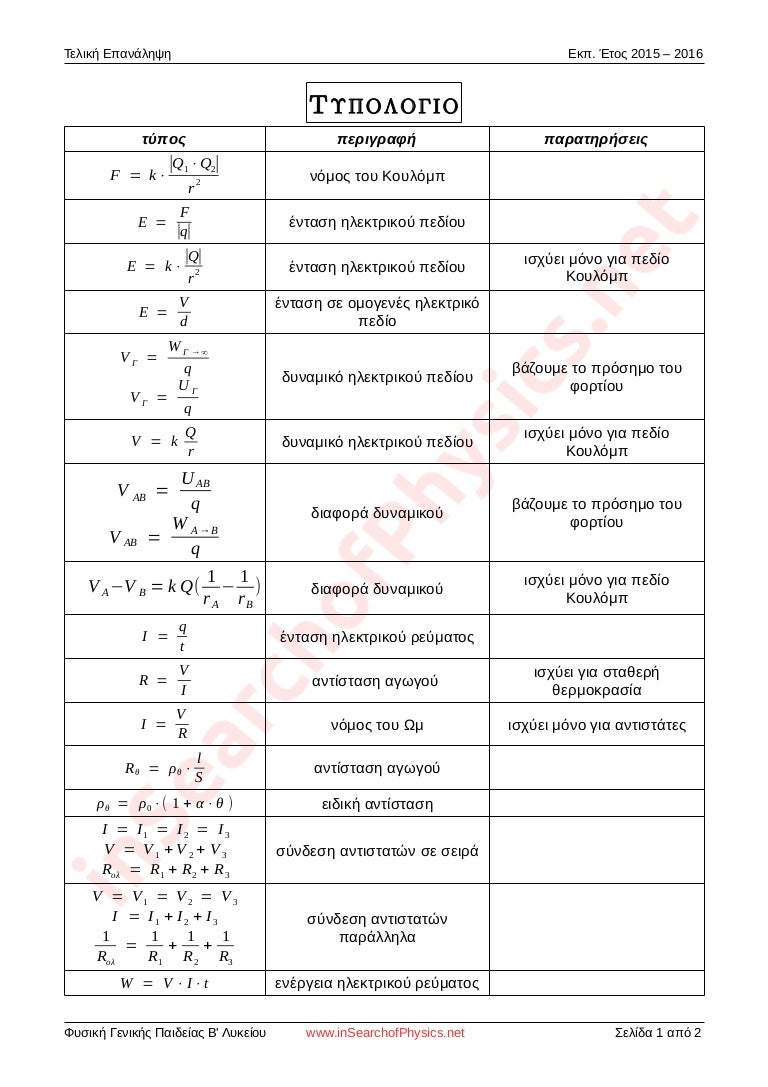 [Φυσική ΓΠ Β' Λυκείου] Τυπολόγιο για όλη την ύλη