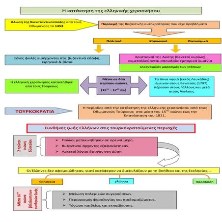 Η κατάκτηση της ελληνικής Χερσονήσου | PDF