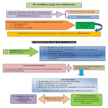 Oι συνθήκες ζωής των υπόδουλων | PDF