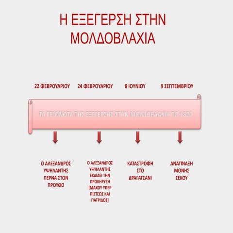 η εξεγερση στην μολδοβλαχια | PPTX