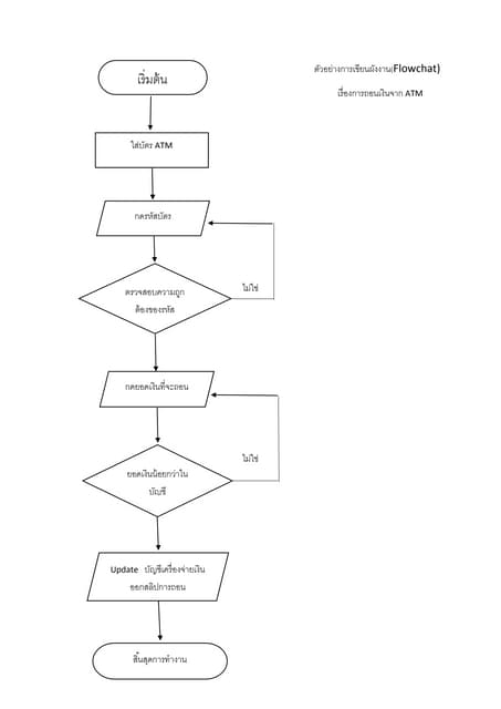 การเขียน Flowchart เบื้องต้น วิธีแสดงขั้นตอนและโครงสร้างโปรแกรม