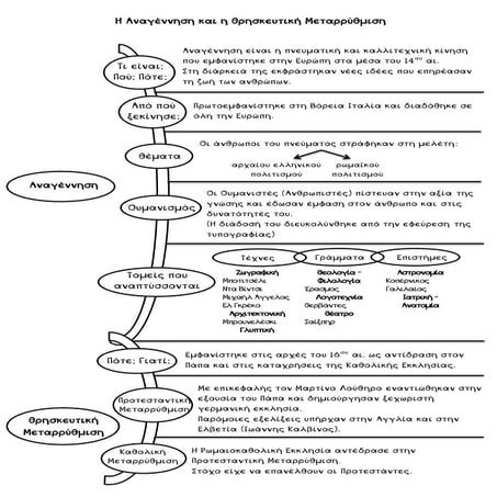Σχεδιάγραμμα - Η Αναγέννηση και η Θρησκευτική Μεταρρύθμιση | PDF