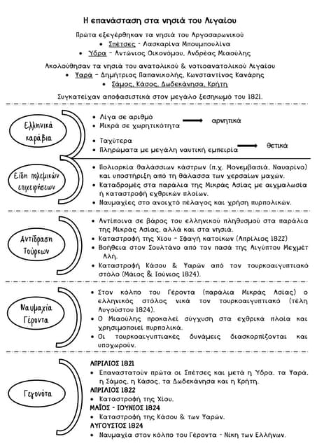 η επανασταση στα νησια του αιγαιου στ΄ ταξη | PPSX