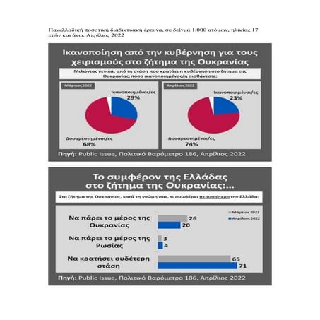 Ο πόλεμος στην Ουκρανία και η ελληνική κοινή γνώμη – Απρίλιος 2022 | PDF