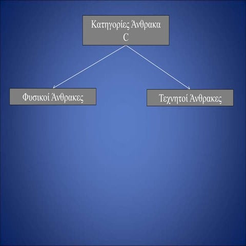 Ταξινόμηση των μορφών άνθρακα (φυσικοί & τεχνητοί) | PPT
