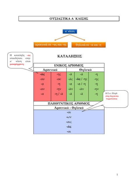 α' β΄ κλιση ουσιαστικων | DOCX