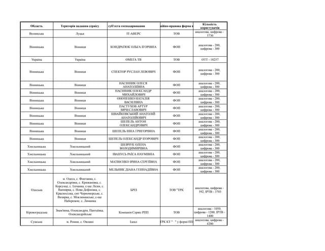 Таблиця звітність провайдерів Xlsx Аркуш1 Pdf