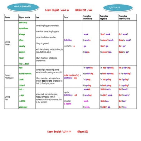 all english language rules such as tense | PDF