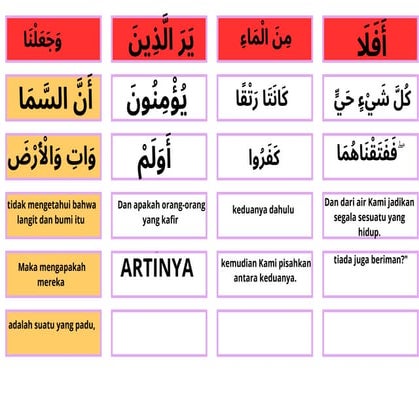 LKPD PAI BAB 6 surah Al-Anbiya dan artinya ayat 30 | PDF