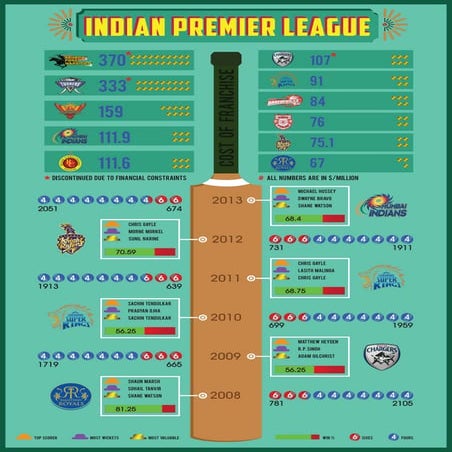 IPL infographics | PDF