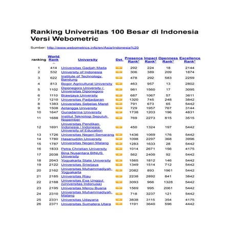 Ranking 100 besar indonesia | PDF