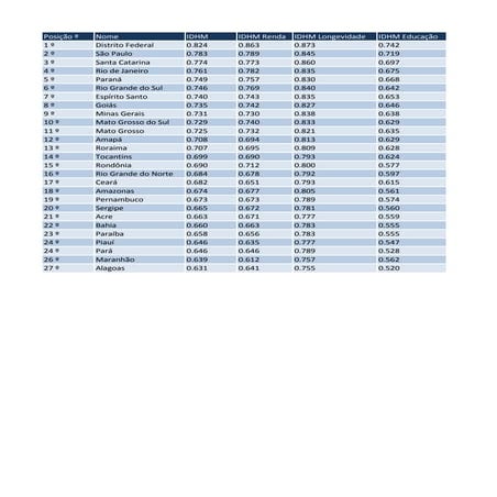 Ranking de idhm por estados | PDF