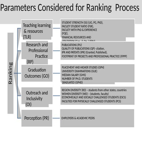Engineering nirf ranking methodlogy | PDF