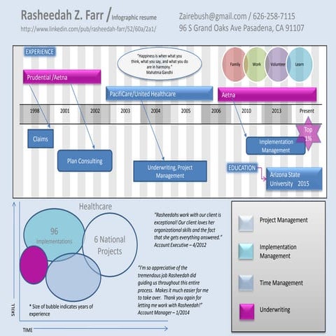 Rasheedah Z Farr Infographic resume | PPTX
