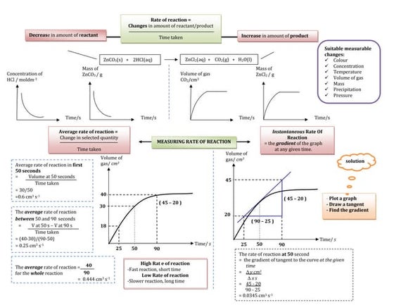 Chapter 1 : Rate of Reaction | PPSX | Chemistry | Science