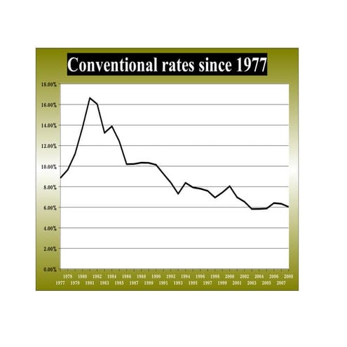 Conventional Intereat Rates Since 1977 | XLS | Interest Rates | Economy