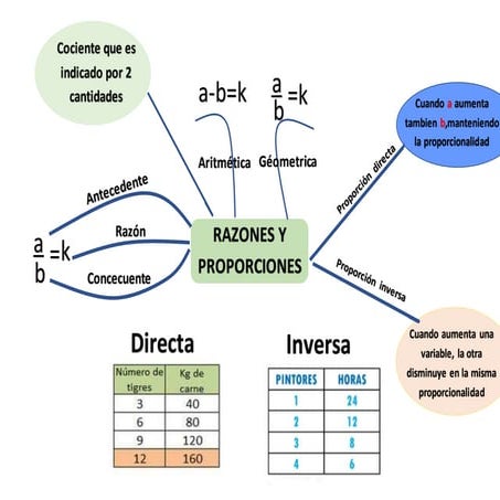 Razones Y Proporciones Proporciones Teoremas Y
