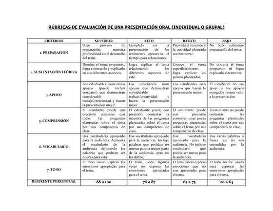 Rúbrica para evaluar la presentación oral | PDF