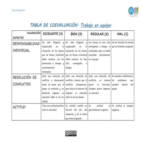 Rubrica para evaluar el proceso del trabajo en equipo 2020 | DOCX