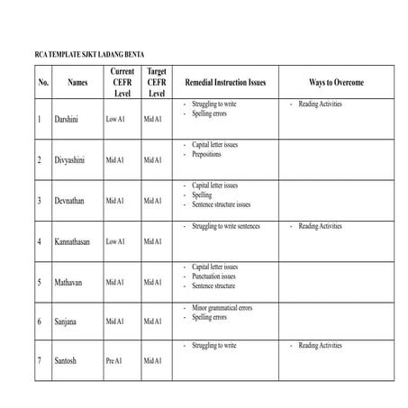 RCA TEMPLATE SJKT LADANG BENTA UNTUK REMEDIAL INSTRUCTION.docx