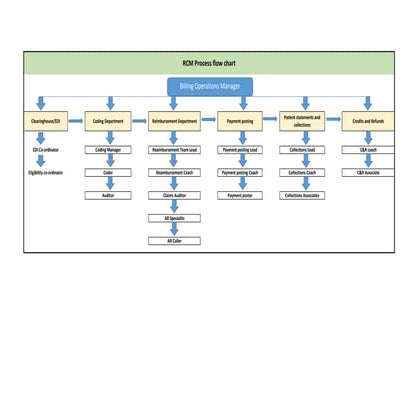 Rcm Process Flow Chart Pdf