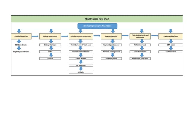 Rcm Process Flow Chart Pdf