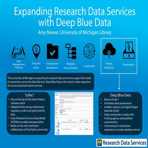 RDAP 16 Poster: Expanding Research Data Services with Deep Blue Data | PPT