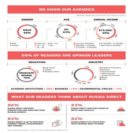 Russia Direct audience 2015 | PDF | Education