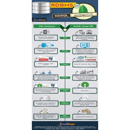 RDBMS vs NoSQL-MongoDB | PDF | Databases | Computer Software and ...