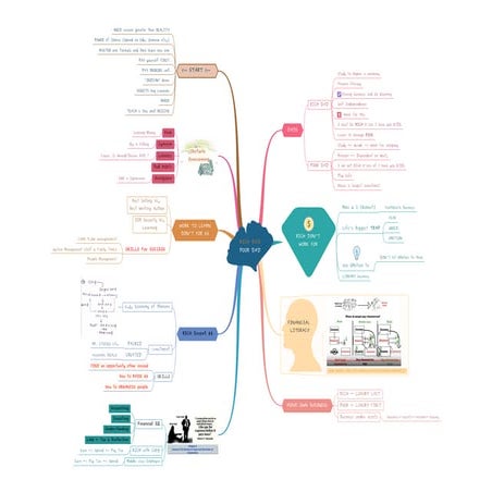 MindMap - Rich Dad Poor Dad | PDF