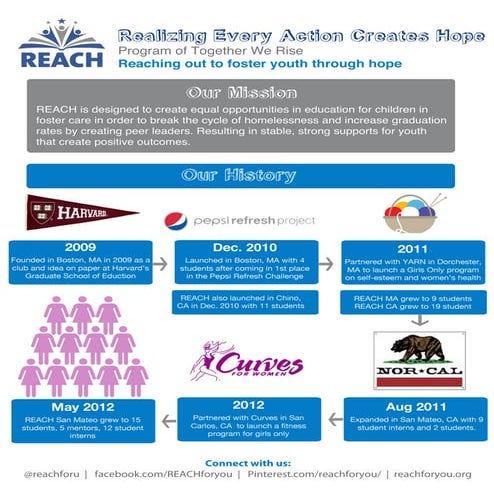 Reach Info packet | PDF