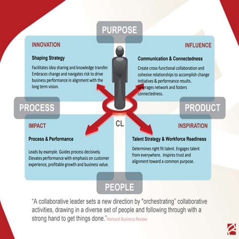 Ryan Estis & Associates Collaborative Leadership Model | PPTX