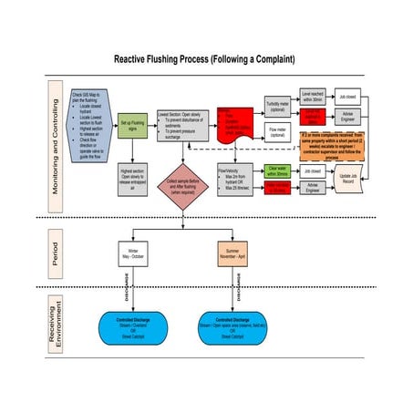 Escalation process for emergency works