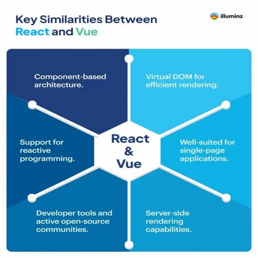 React vs Vue: Evaluating Strengths, Weaknesses, and Use Cases | PDF