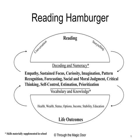Reading Hamburger ss | PPT