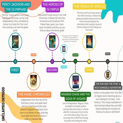 Reading Order For Dummies.pdf for percy jackson books | PDF | Fantasy ...