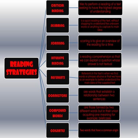 Reading strategies | PPTX